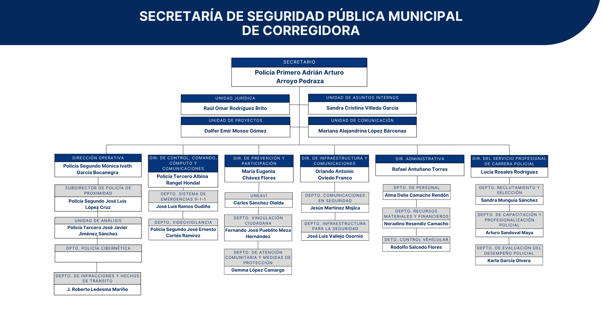 Organigrama